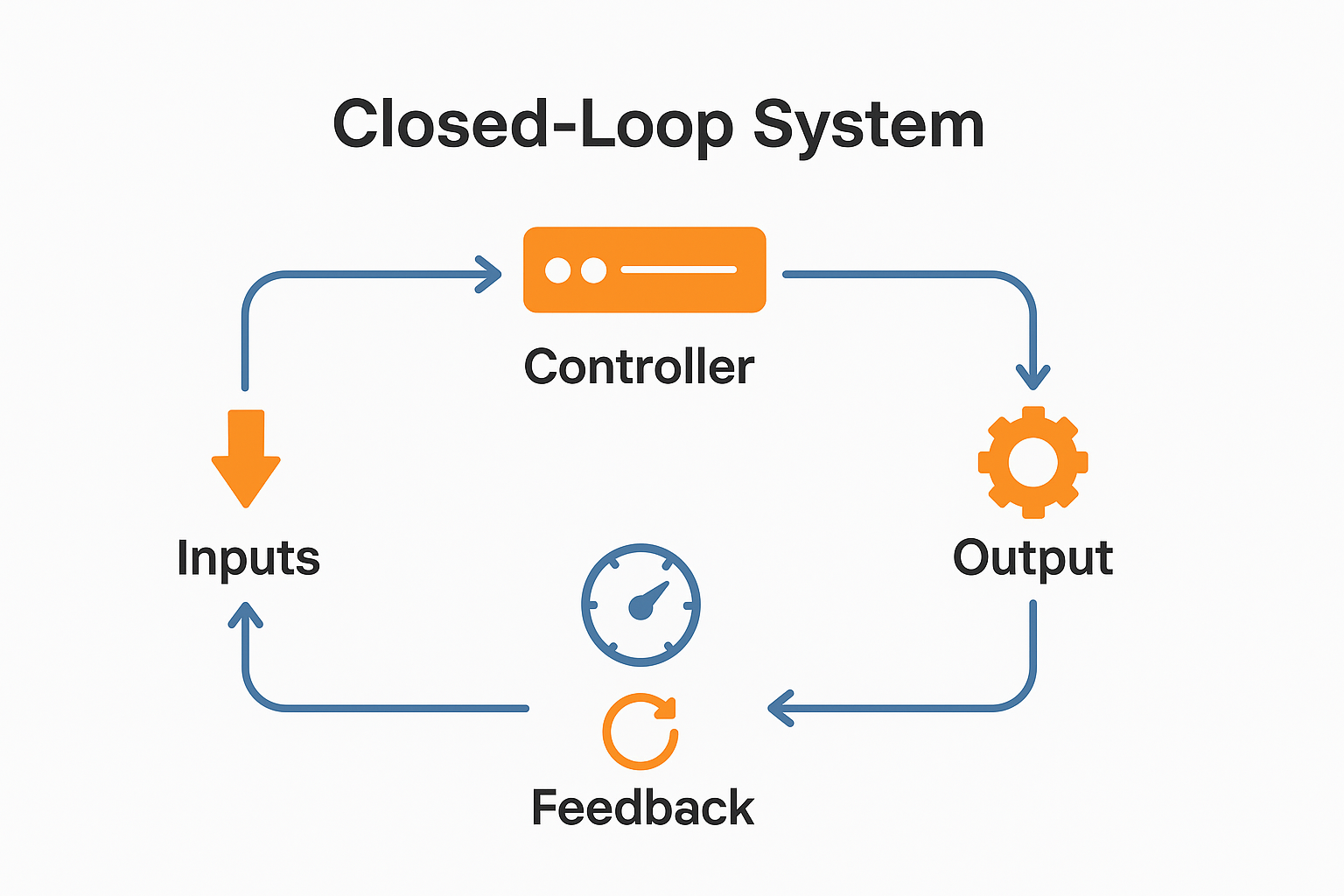 What is a Closed Loop System With Multi-Function Products